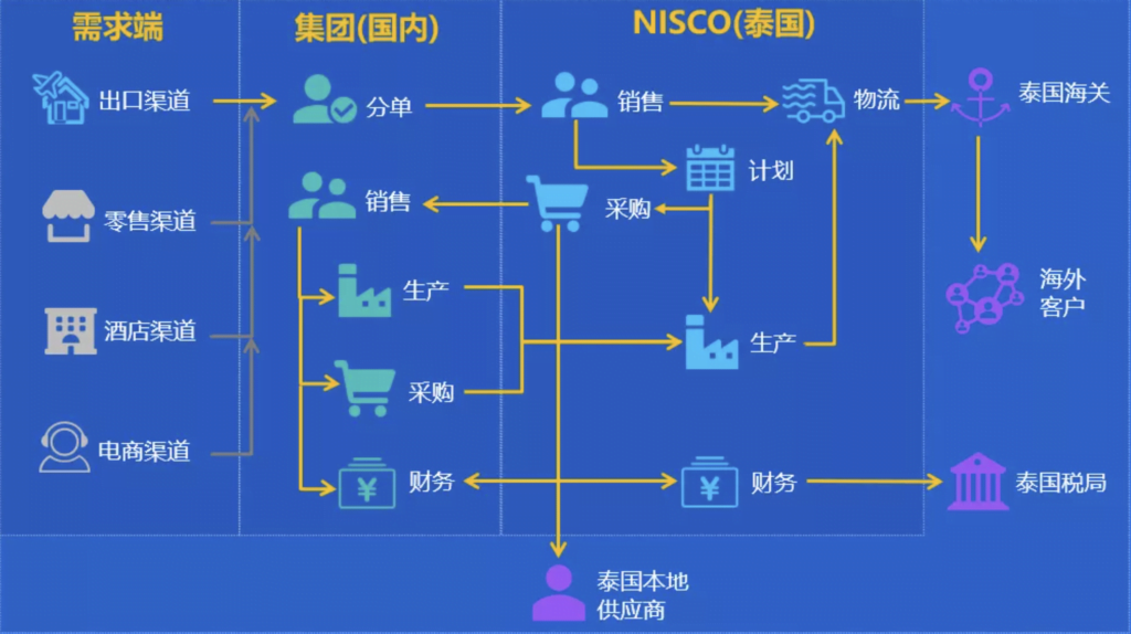NISCO (THAILAND)：全球化企業怎樣下好“一盤棋”？ - 金蝶