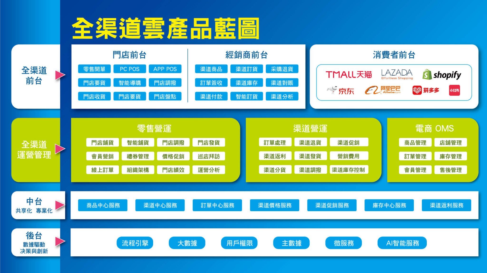 Order Management System | Retail ERP Solution HK - Kingdee