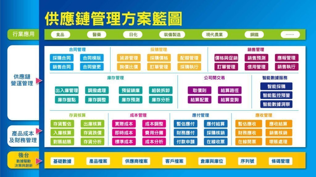 Kingdee Supply Chain Cloud Solutions