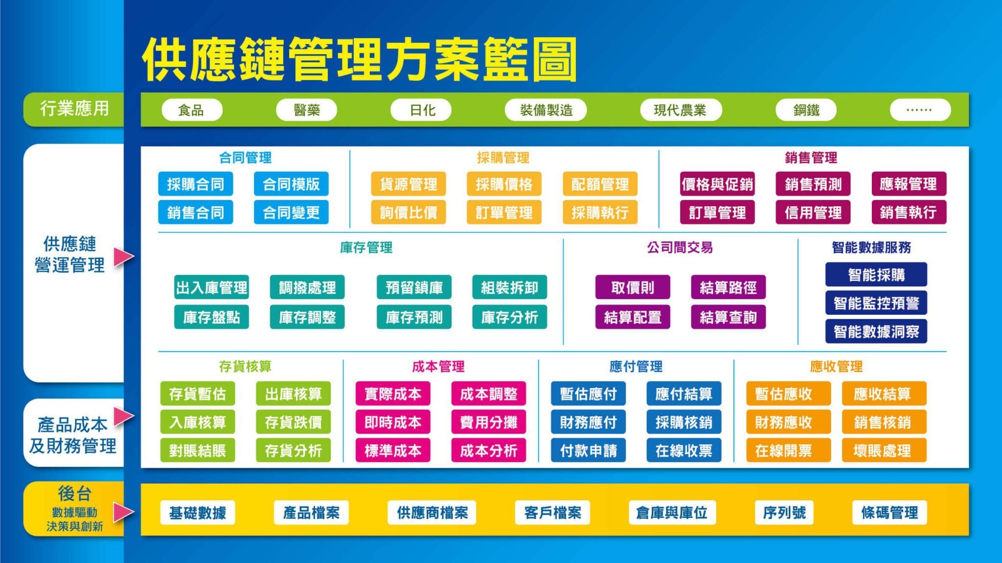 供應鏈管理平台 | SCM 系統 | 雲供應鏈 - 金蝶軟件