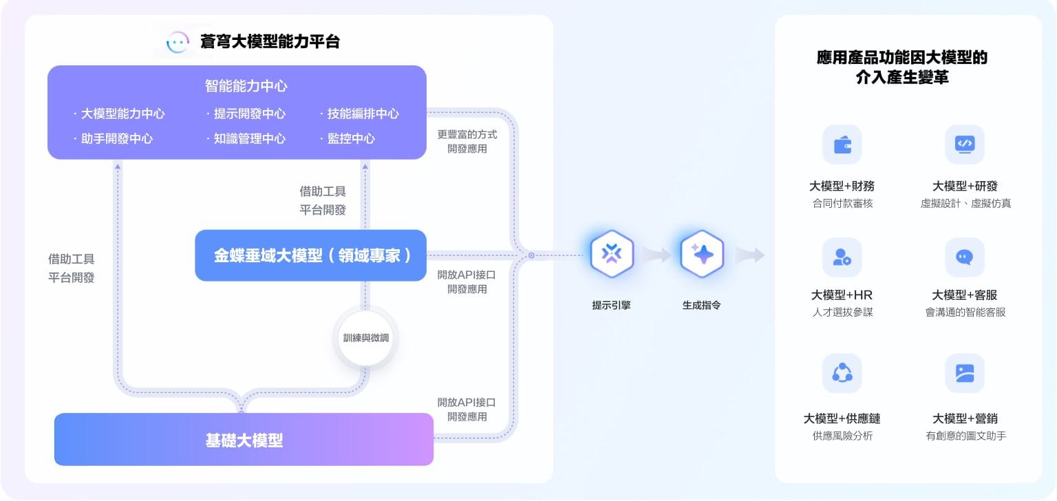 新一代企業級AI平台解决方案 - 金蝶Cosmic